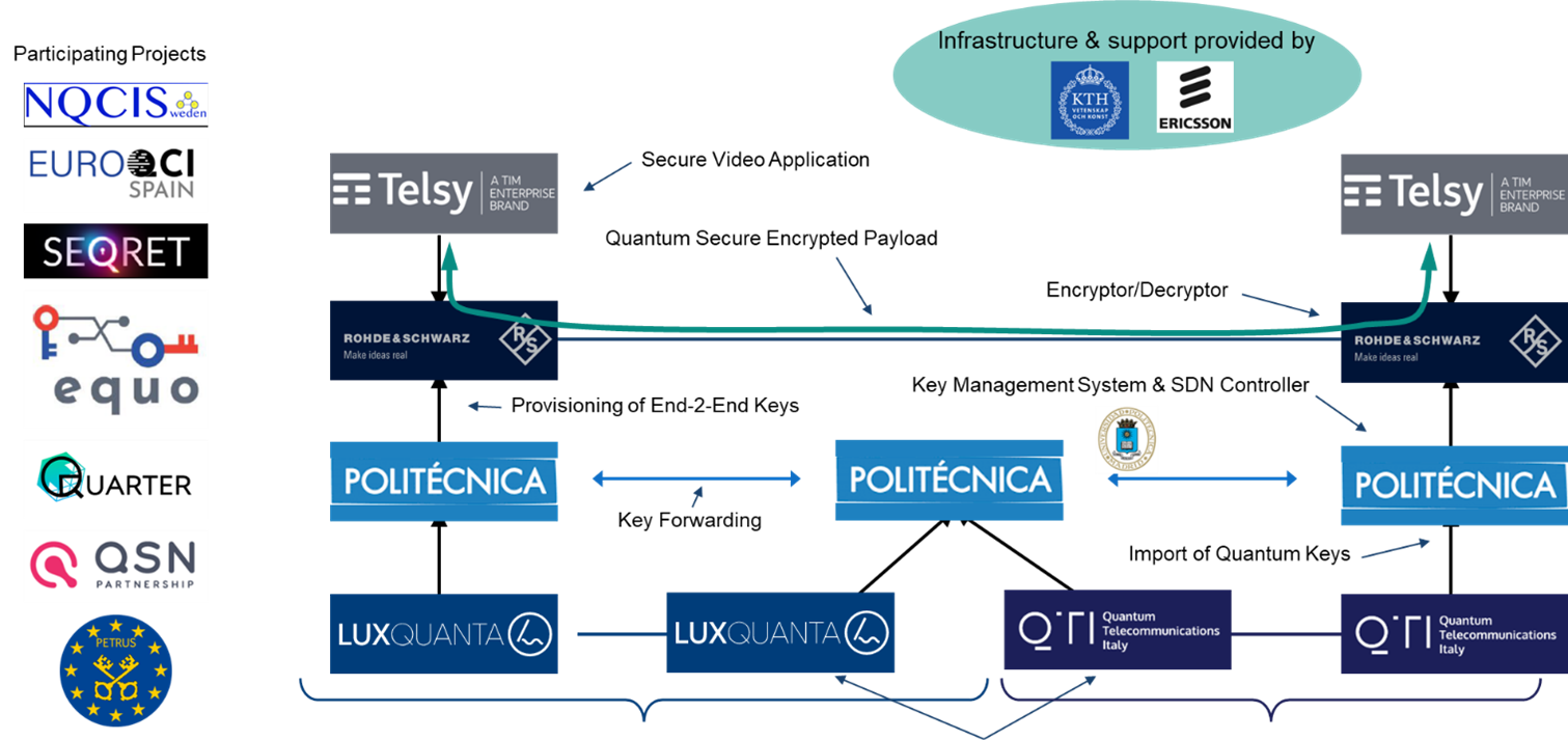 Demonstration of European QKD technology at the Digital Assembly Sweden ...
